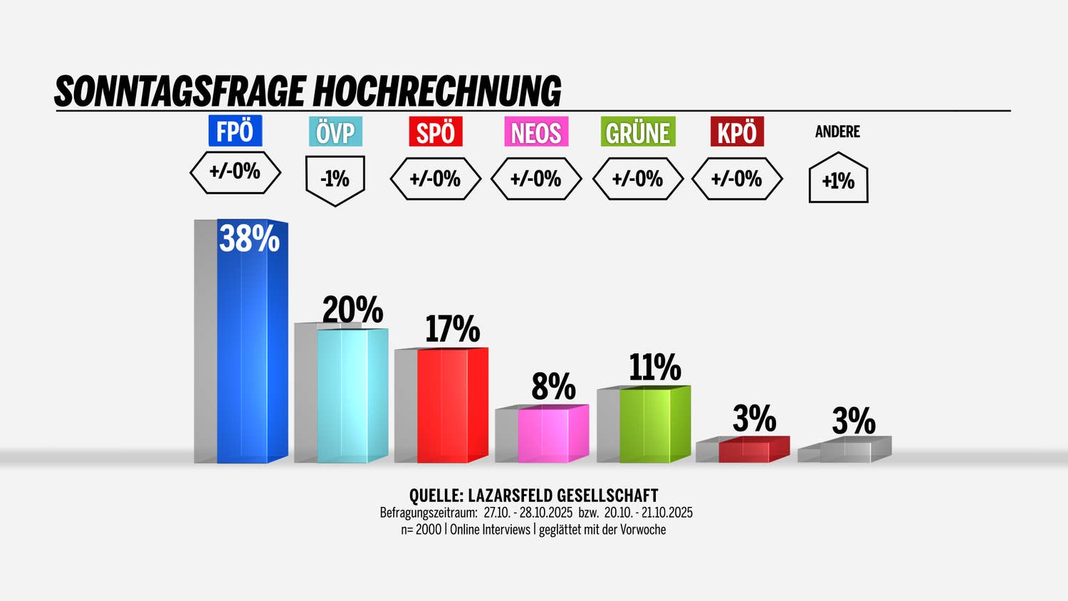 Aktuelle Umfrage: FPÖ und Kickl mit Rekord-Werten - oe24.at