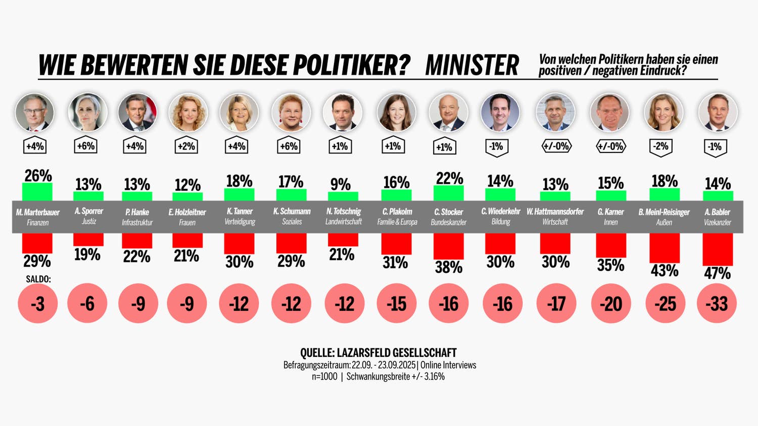 Aktuelle Umfrage: Ganze (!) Regierung im Minus - oe24.at